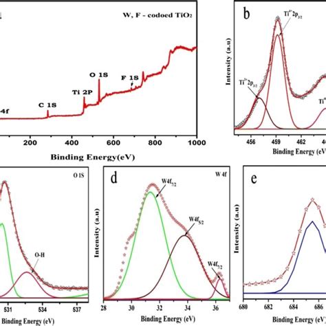 ftir spectra of a pure tio2 b w tio2 c f tio2 and d w f codoped tio2