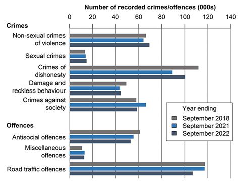 Main Findings Recorded Crime In Scotland Year Ending September 2022