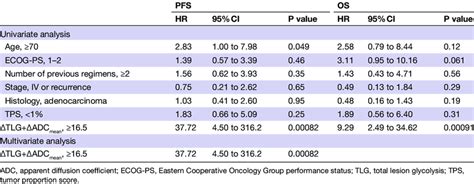 Univariate And Multivariate Analysis Of Prognostic Factors For