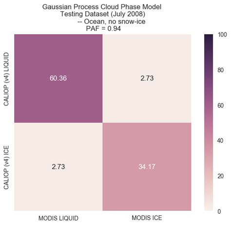 how to plot a contingency confusion table with python 3