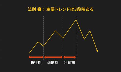 Fxのダウ理論とは？基本法則や実践で使える手法を紹介！ Is6fx News