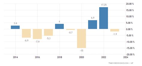 Iraq Current Account To Gdp 2001 2019 Data 2020 2022 Forecast