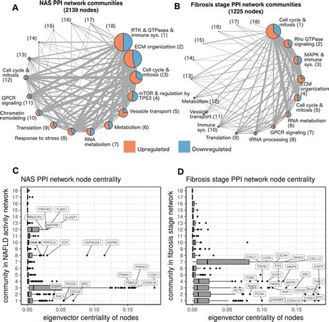 Integration Of Differentially Expressed Genes With A Protein Protein