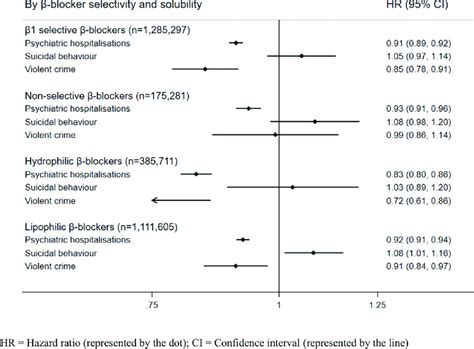 Age Adjusted Within Individual Associations Between β Blockers And