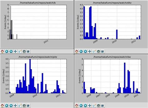 python script to plot histogram of commit frequency of