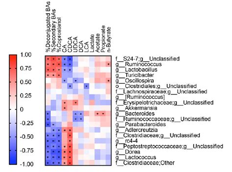 A Heat Map Demonstrating The Spearmans Rank Correlation Coefficients