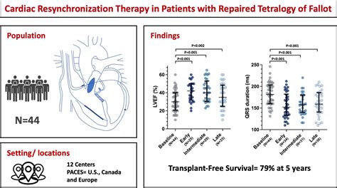 Long Term Outcomes Of Cardiac Resynchronization Therapy In Patients