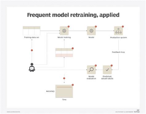 ml model optimization with ensemble learning retraining techtarget