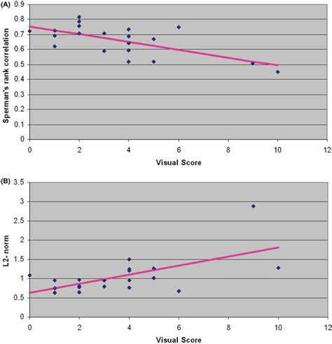 Linear Correlation Between Visual Scoring And A The Spearmans Rank
