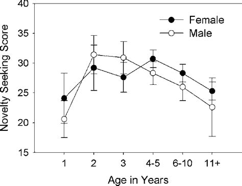 2 Mean ±standard Error Novelty Seeking Index By Age And Sex Age F