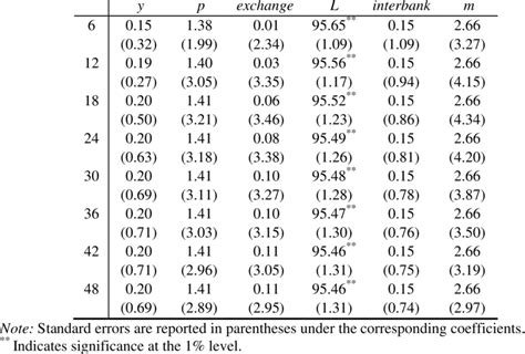 Forecast Error Variance Decomposition How L Explains Each Variable