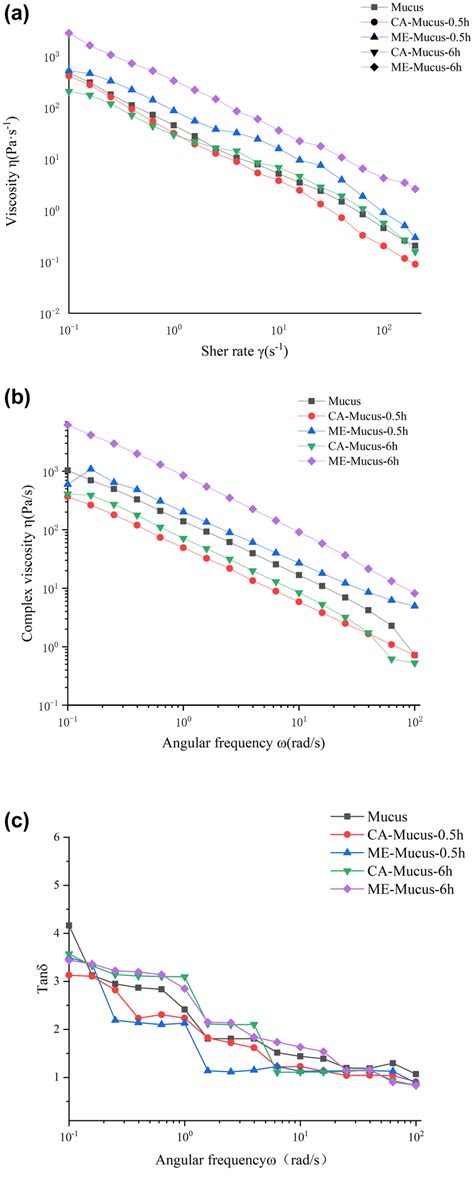 Rheology Test Of Natural Mucus A Rheological Curve B Relationship