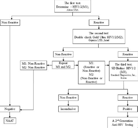 Figure 1 From The Validation And Evaluation Of Anti Hiv Testing