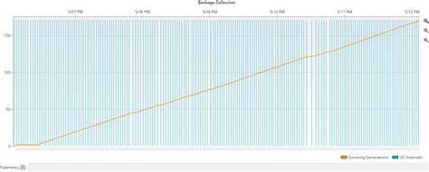 netbeans java memory leaks and grow surviving generations stack