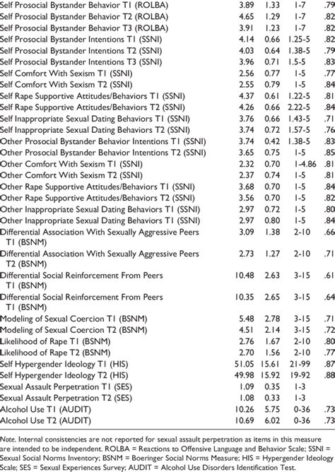 Means Standard Deviations Ranges And Internal Consistencies For