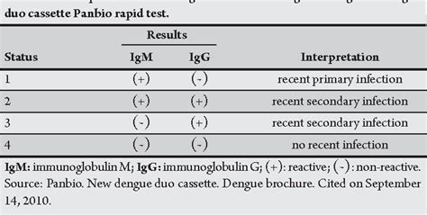 Table 2 From Interpretation Of The Presence Of Igm And Igg Antibodies