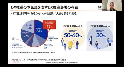 その Dx 化は本当に正しいのか？ ～ Dx に本気で挑戦するための思考法とは｜seカレッジ ウェビナーレポート Seプラス 研修 Topics