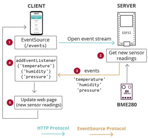 esp32 web server using server sent events sse random nerd tutorials