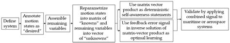 algorithms free full text optimal learning and self awareness