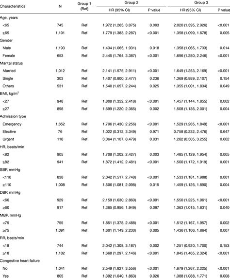 Subgroup Analysis Of The Relationship Between Spo 2 Levels And