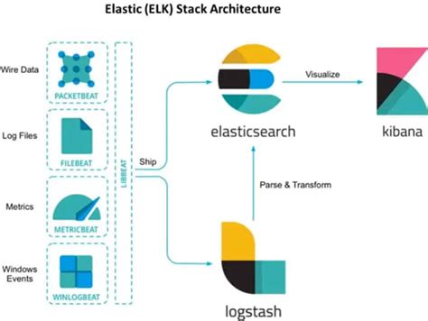 kibana visualization guide to kibana visualization kibana architecture
