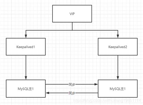 mysql keepalived实现双主高可用方案实践 mysql keepalived csdn博客