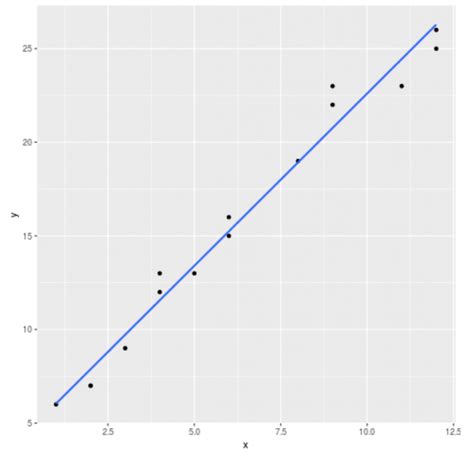 r ggplot2 adding regression line equation and r2 on graph stack images