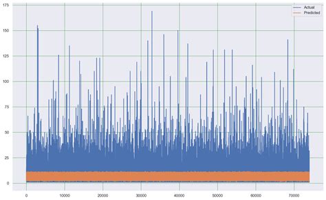 python time series prediction how do i improve my