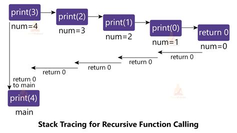 recursion in c techvidvan