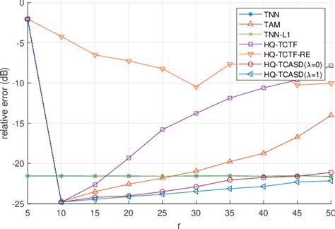 Figure 12 From Robust Low Tubal Rank Tensor Completion Based On Tensor
