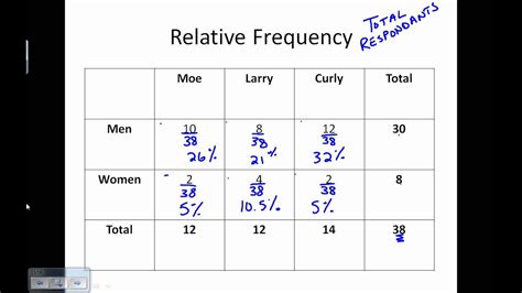 two way frequency tables worksheet