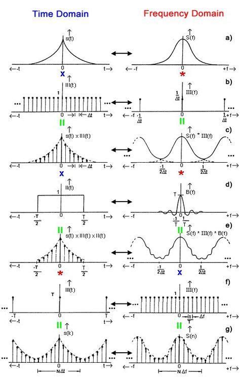 Fourier Transforms Time And Frequency Domains Physics And