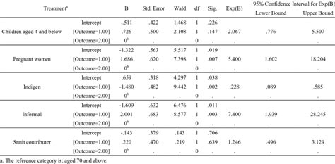 multinomial logistic regression parameter estimates tendency to renew