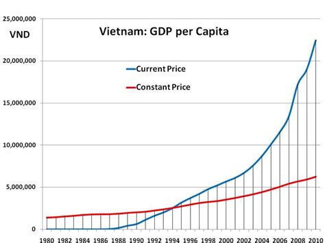 Vietnam Gdp