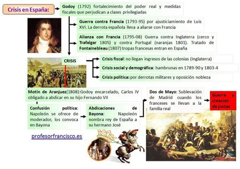 Profesor De Historia Geografía Y Arte Mapas Conceptuales O Esquemas