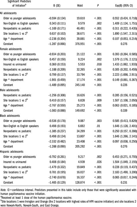 multivariate logistic regression analysis for human papillomavirus