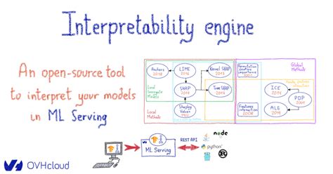 interpretability engine an open source tool to interpret your models