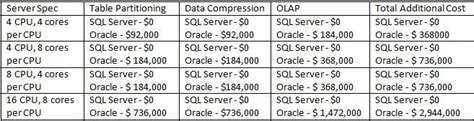 oracle vs sql server face off microsoft sql cheaper simpler than
