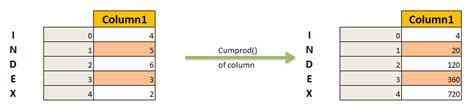 cumulative product in pandas python cumprod datascience made simple
