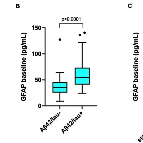 A Plasma Gfap In The Aβ Positive Aβ Csf Aβ42 Aβ40 0 07 Groups B