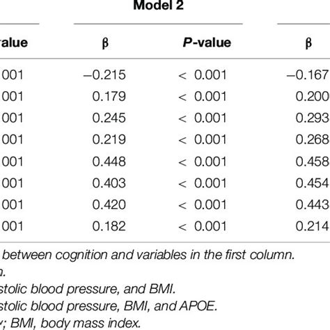 Associations Of Cognition With Apoe And Different Regional Cbf
