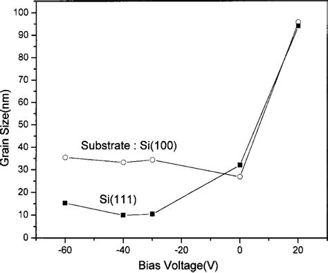 Grain Size Variation Due To Substrate Bias Fig 4 Stress In Tin Films