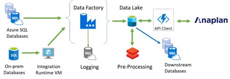 anaplan drinks from azure data lake anaplan community