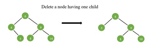 insertion and deletion in a binary search tree in python