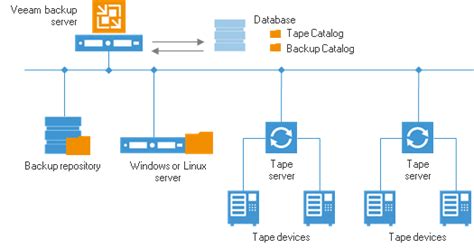 8 gems in veeam availability suite v8 part 6 tape server