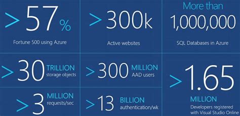 microsoft azure the cloud for modern business sql with