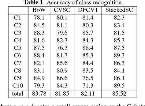 table 1 from sar patch categorization using stacked sparse coding