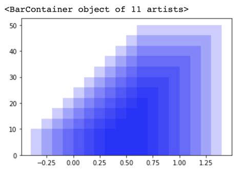 python unexpected white space and values in bar plot matplotlib