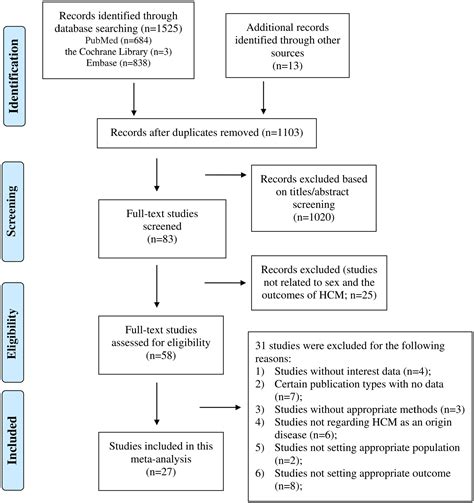 Is There A Sex Difference In The Prognosis Of Hypertrophic