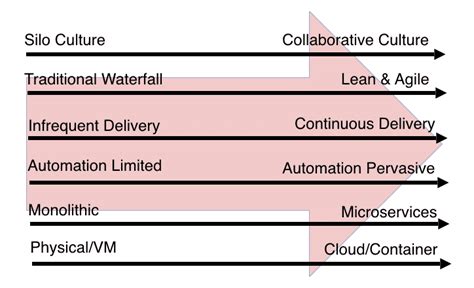 continuous delivery vs continuous deployment vs continuous integration